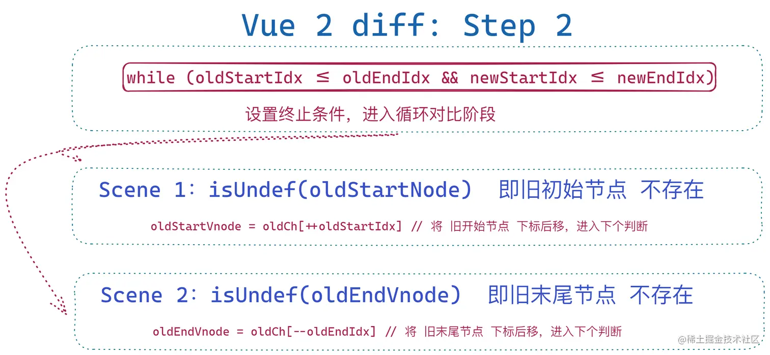 Vue2 Diff 算法图解 Vue 2 的 Diff 算法相对于简单 Diff 算法来说，通过 双端对比与生成索引 M 掘金
