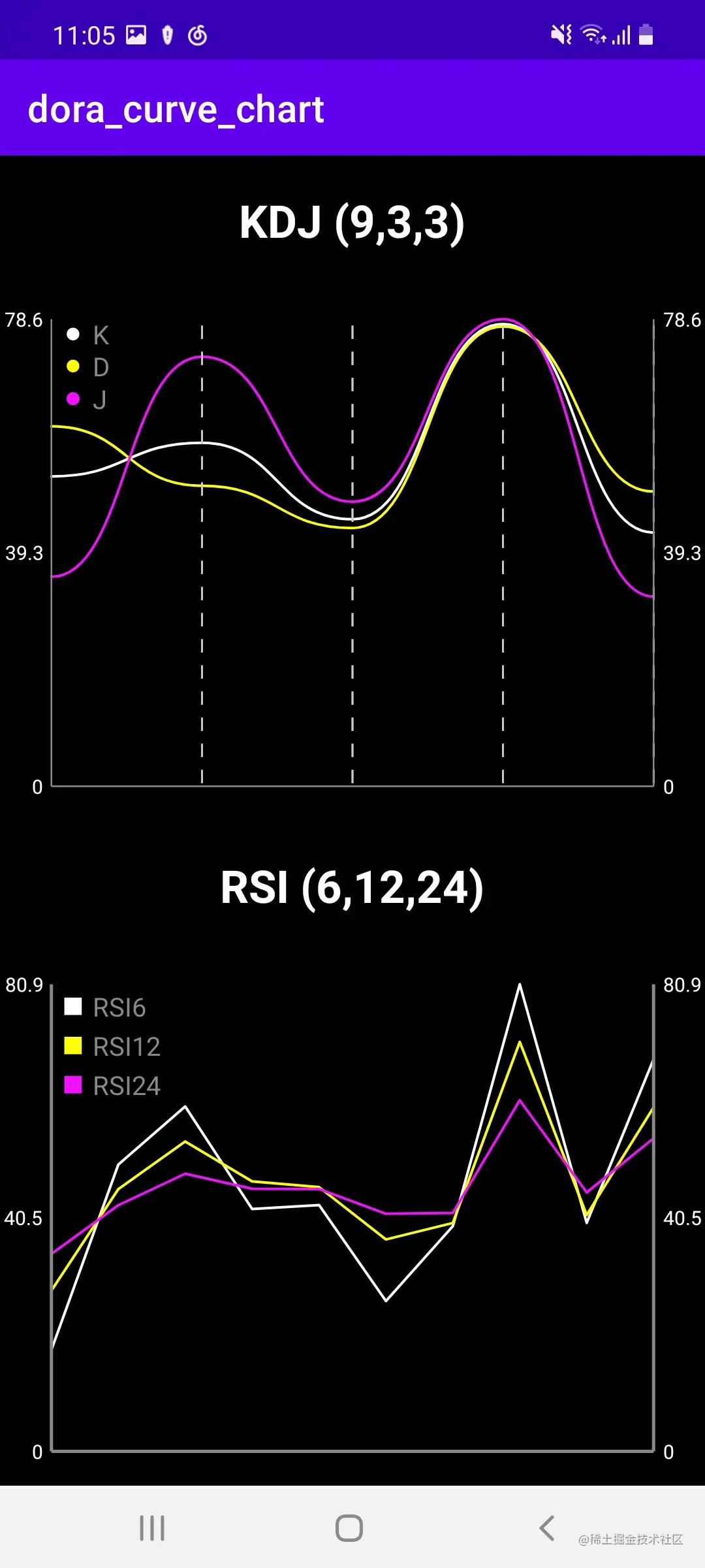 Android自定义View - DoraCurveChartDoraCurveChart 描述：图表引擎之折线统计图 - 掘金