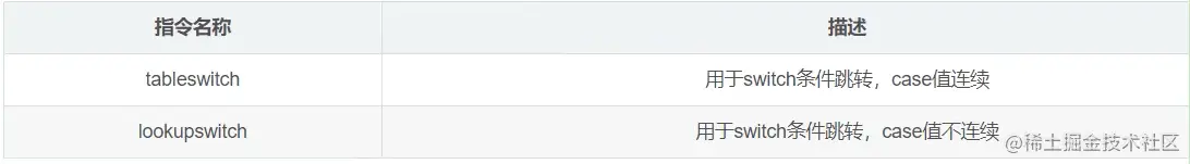 深入理解JVM（十六）一一 字节码指令集字节码指令集 概述 Java字节码对于虚拟机，就好像汇编语言对于计算机，属于基本 - 掘金