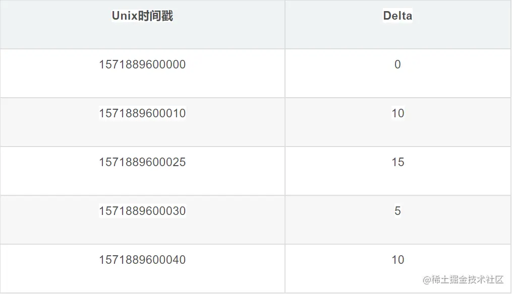 常用时序数据压缩编码算法浅析时序数据是指时间序列数据，是按时间顺序记录的数据列。时序数据可以是时期数，也可以时点数。从时 掘金