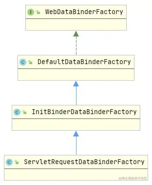 详细分析@InitBinder注解的使用和原理由@InitBinder注解修饰的方法用于初始化WebDataBinder - 掘金
