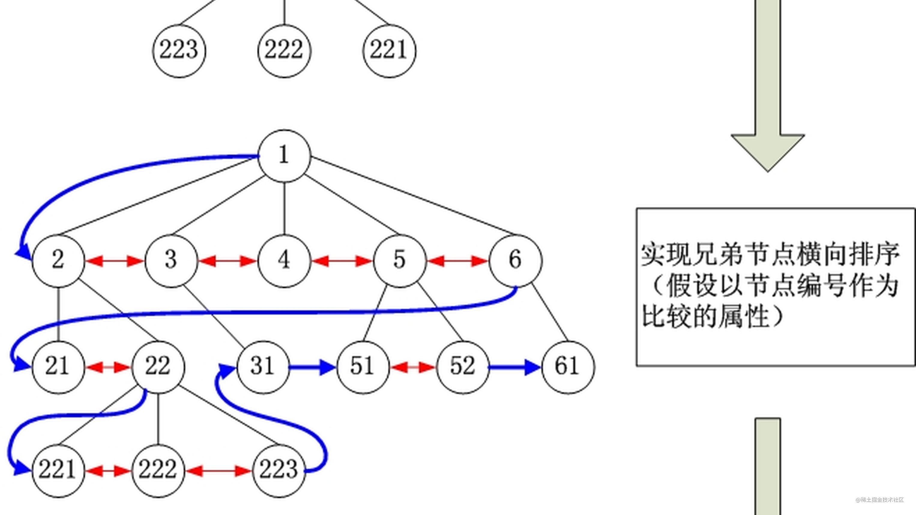 多叉树结合javascript树形控件实现无限级树形结构（一种构建多级有序树形结构json（或xml）数据源的方法） 掘金