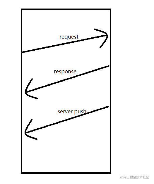 http2.0 server push ？ websocket ？ - 掘金
