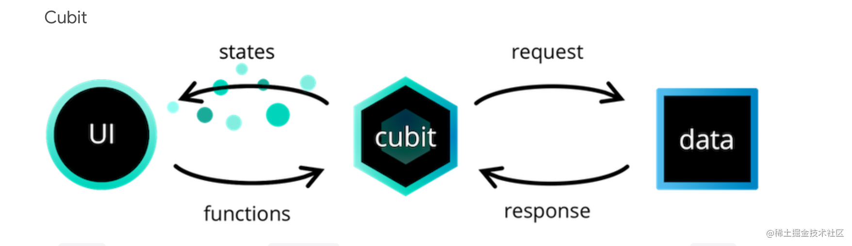 Bloc is used in Flutter as a status management practice - Moment For ...
