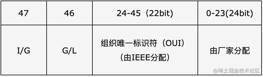TCP/IP Learning Note 1 - The packet format of the network layer and ...