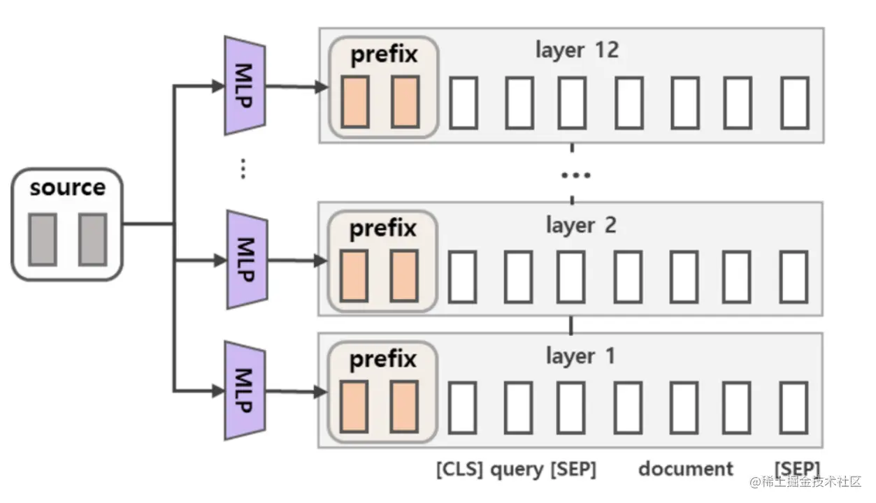 大模型参数高效微调技术实战（四）-Prefix Tuning / P-Tuning v2随着，ChatGPT 迅速爆火， - 掘金