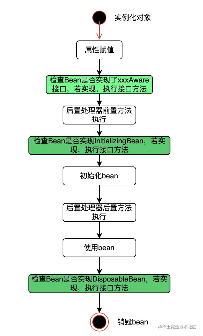 Spring Bean生命周期生命周期概念 所谓生命周期，即是一个对象从创建，使用，销毁的一个过程。众所周知，Sprin - 掘金