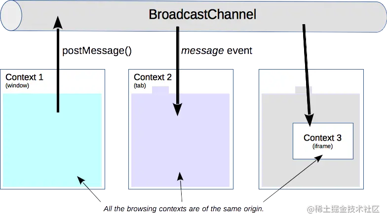 浏览器跨页面通信 Broadcast Channel 与 window.postMessage 详解浏览器跨页面通信 B - 掘金