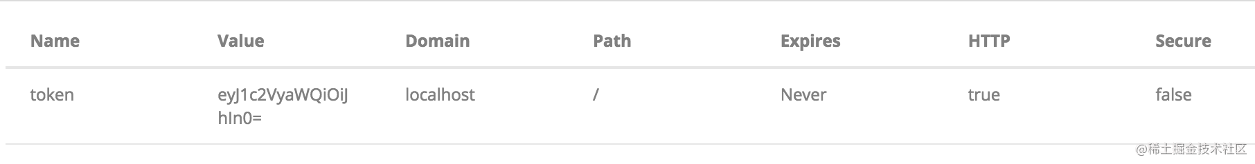 前端鉴权的兄弟们：cookie、session、token、jwt、单点登录
