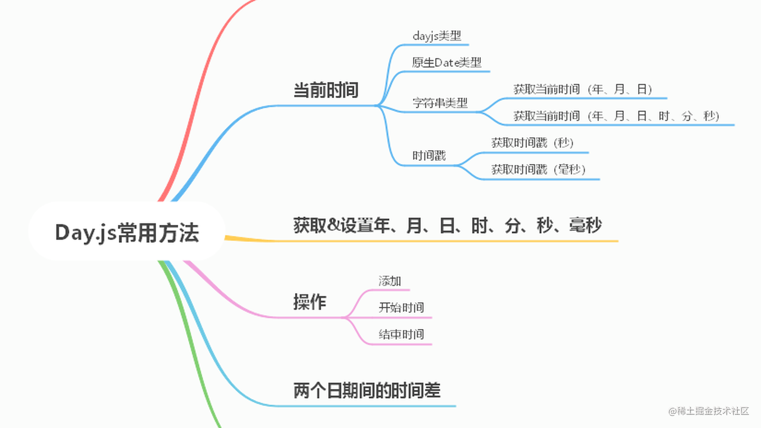 Day.js（2KB的时间处理库）常用方法总结 - 掘金
