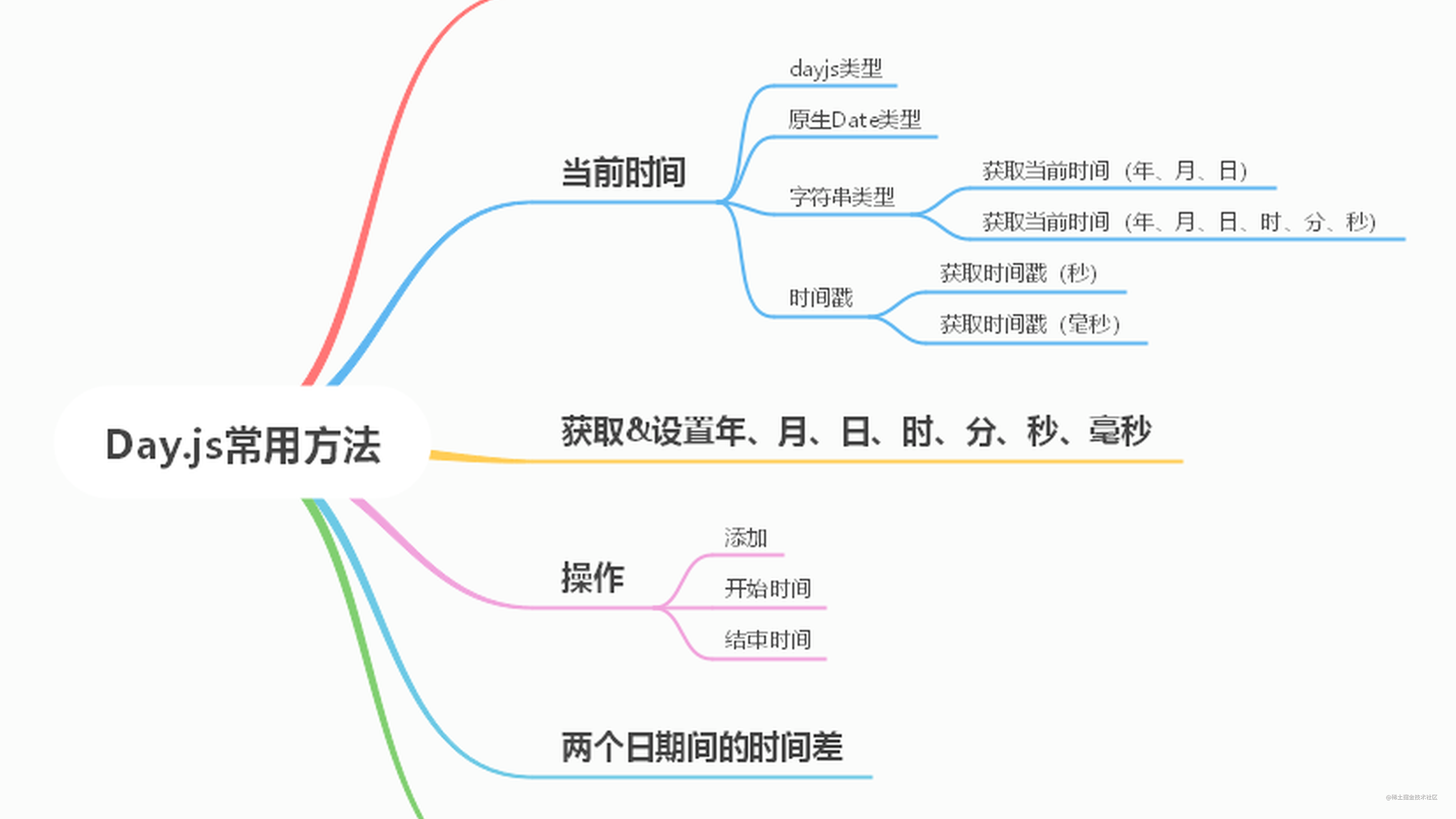 Day.js（2KB的时间处理库）常用方法总结 - 掘金