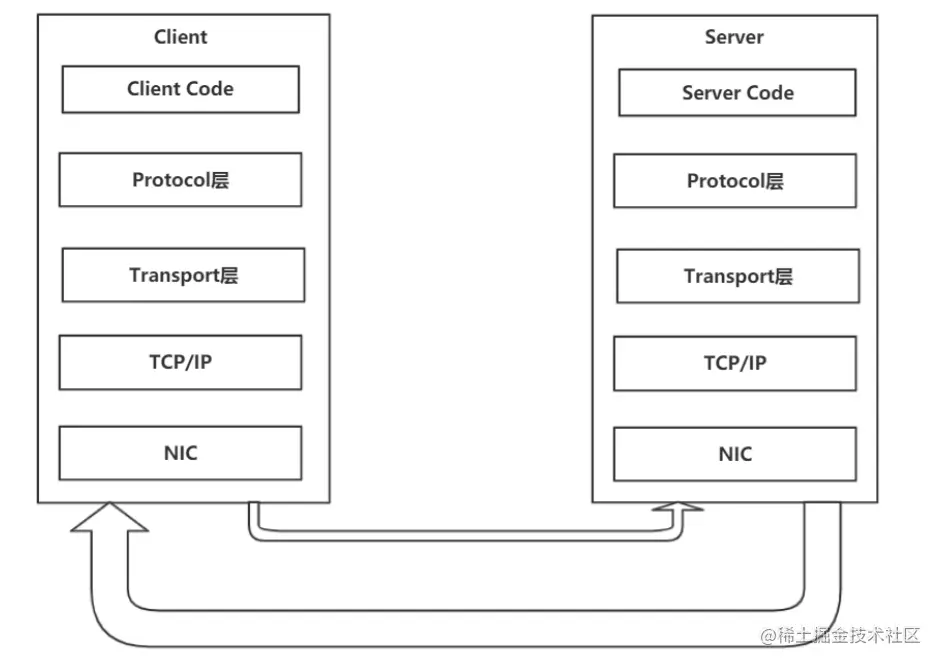 RPC框架之——thrift的深入理解（一）1、thrift的基本介绍 1.1 thrift的定义 Thrift是一个轻 - 掘金