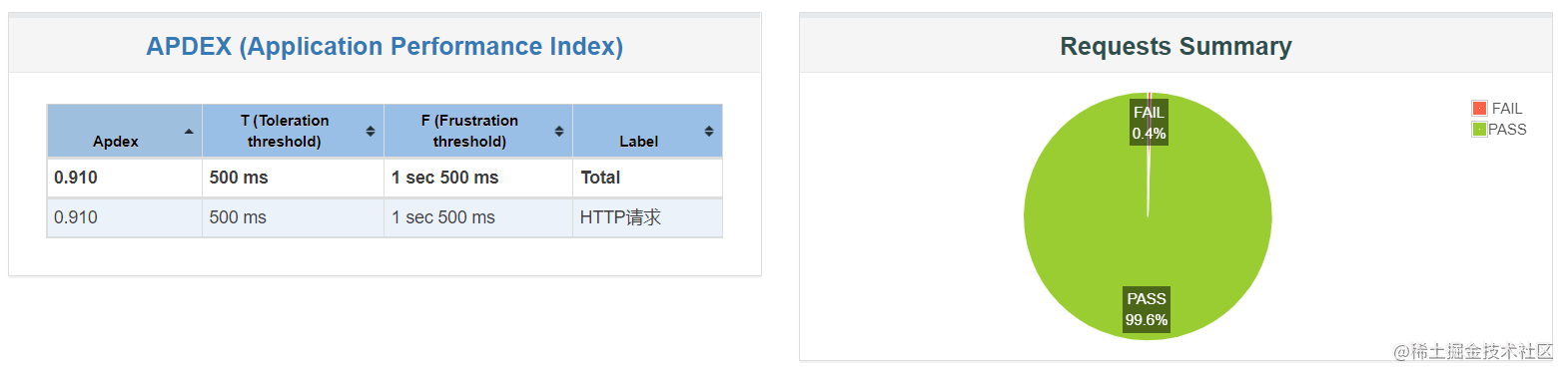 Gunicorn vs Flask 自带 Server ：性能测试 - 掘金