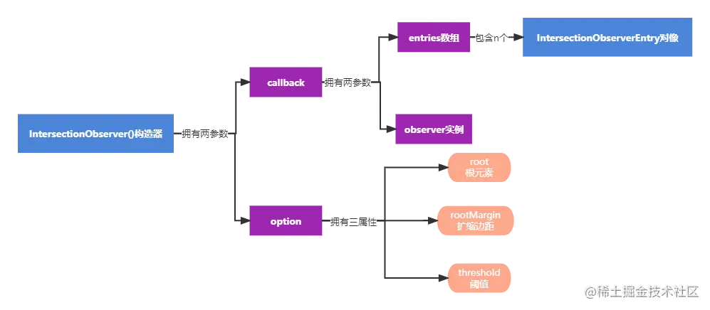 大白话详解Intersection Observer API本文用大白话详细介绍了Iersection Observer - 掘金