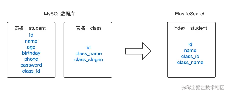 基于MySQL binlog日志，实现Elasticsearch近实时同步实践本文讨论的是Source为MySQL、Ta - 掘金