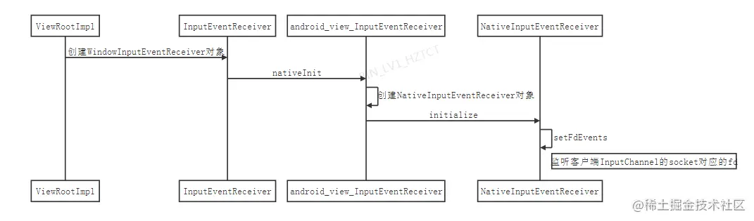 2【Android 12】客户端和服务端InputChannel创建InputManagerService InputC - 掘金