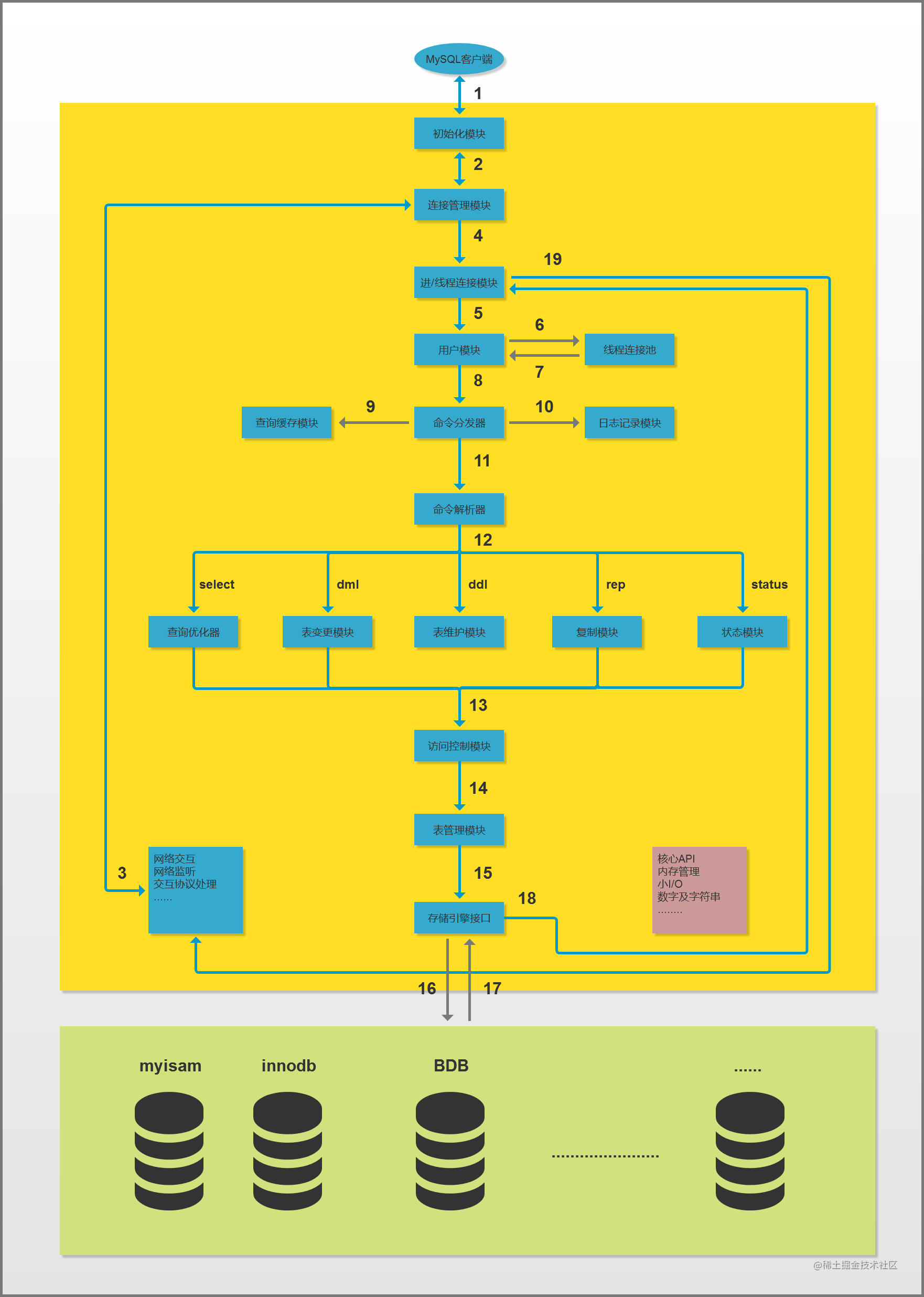 Interviewer Do You Know The Mysql Database Structure Moment For Technology