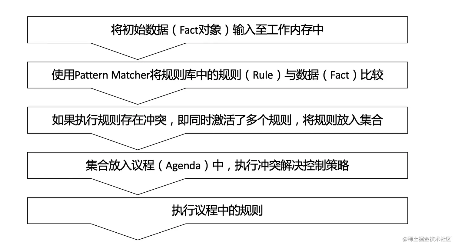 drools指北——初识Drols是一个基于Charles Forgy's的Rete算法的，易于访问企业策略、易于调整以 - 掘金
