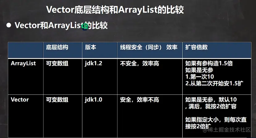 java中List集合底层理解，ArrayList的扩容机制java中List集合底层理解，ArrayList的扩容机制 - 掘金