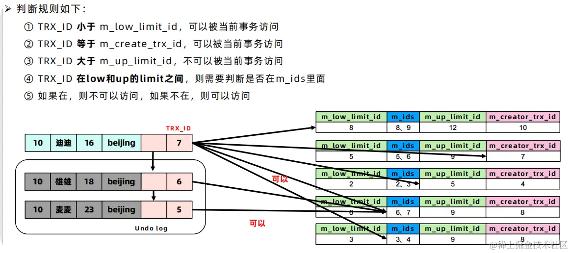 Mysql（事务篇）- 四大特性、隔离级别、MVCC（Undo log + ReadView） - 掘金