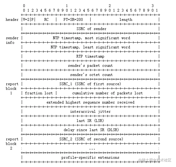 WebRTC进阶一/ RTP和RTCP介绍RTP之前我们来先看看为什么需要RTP 为什么是UDP 首先我们都知道TCP/ - 掘金
