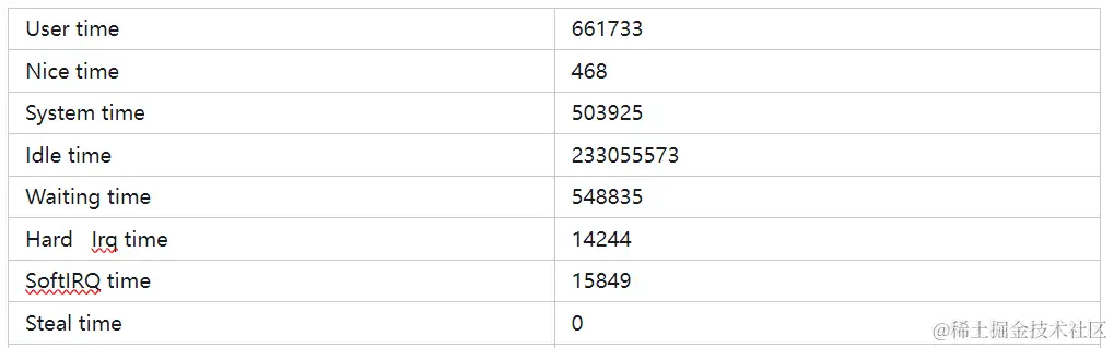 Linux中CPU利用率是如何计算出来的？（PS：top命令背后的技术细节）top命令得到的信息是否准确？我相信很多人都 - 掘金