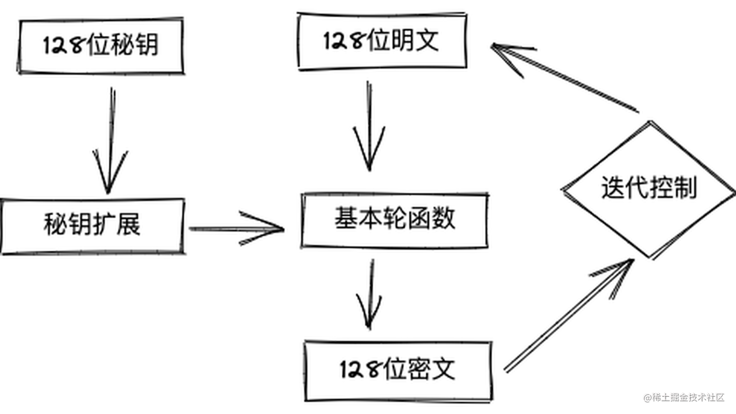 sm4秘钥是128位，你要256位，给我整不会了？ - 掘金