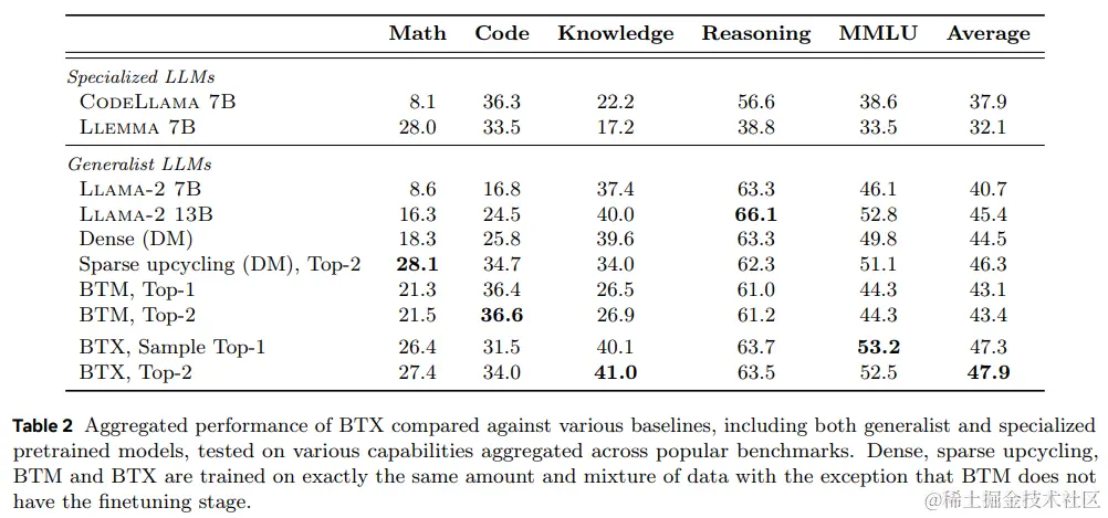 Branch-Train-MiX: 可以大幅度降低训练成本的新型混合专家模型架构探索AI的新境界！Meta的FAIR团队 - 掘金