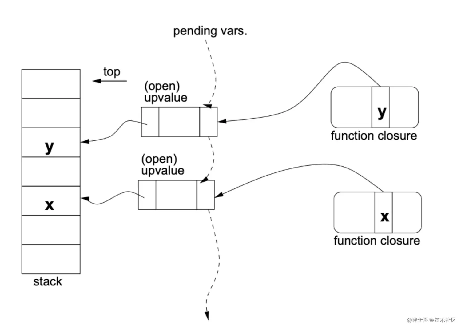 lua深入理解闭包一、闭包的概念 在Lua中，闭包（closure）是由一个函数和该函数会访问到的非局部变量（或者是up - 掘金