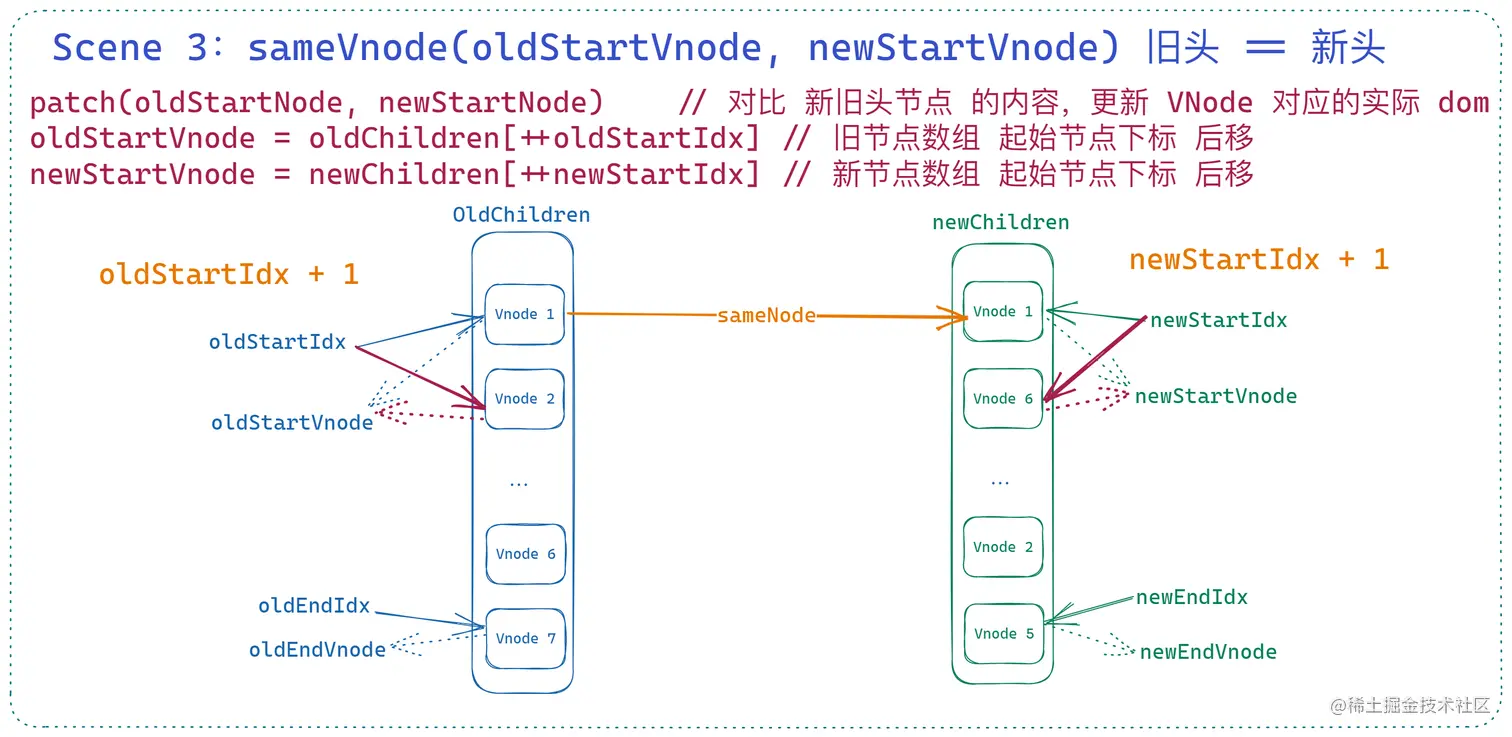 Vue2 diff 算法图解 Vue 2 的 diff 算法相对于简单 diff 算法来说，通过 双端对比与生成索引 m - 掘金