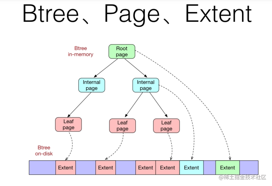 MongoDB架构原理 - 掘金