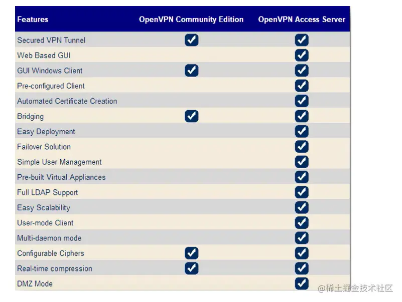 VPN概以及OpenVPN的介绍、用法携手创作，共同成长！这是我参与「掘金日新计划 · 8 月更文挑战」的第6天，点击查 - 掘金