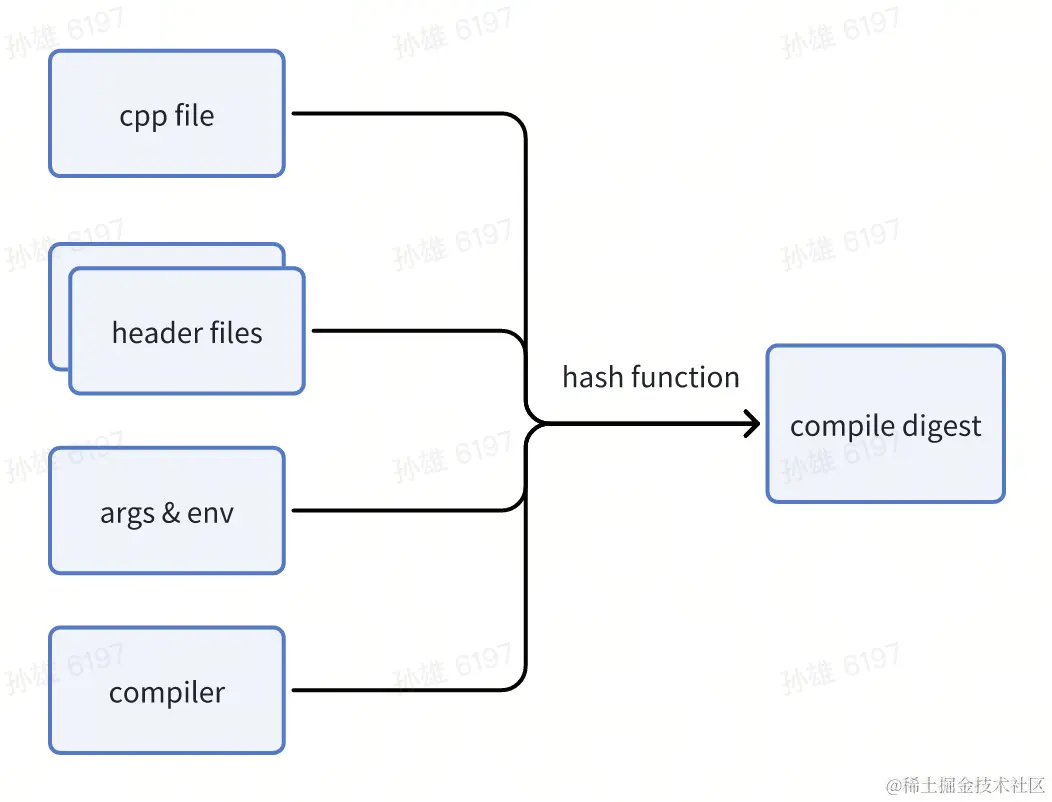 分布式编译发展历程分布式编译技术从distcc发展到今天已经足足20个年头，相关技术是如何演进的，过程中又出现了哪些优秀 - 掘金