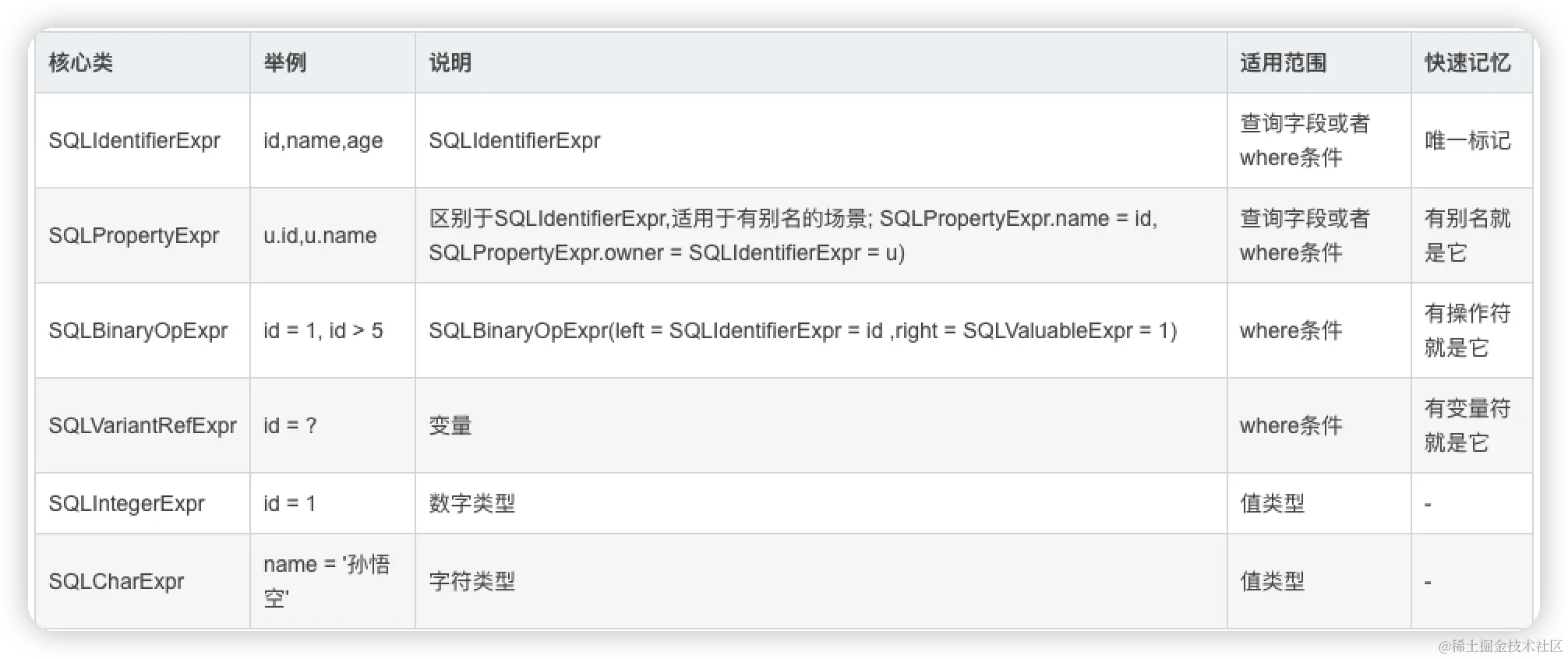 Druid学习--SQL parser-01 基本概念简介 SQL Parser是Druid的一个重要组成部分，Dru - 掘金
