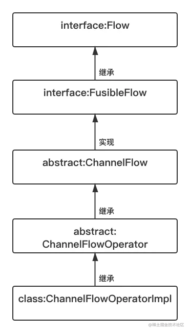 Kotlin协程：flowOn与线程切换在flowOn方法中，首先会检查方法所在的协程是否执行结束。如果没有结束，则会执 - 掘金