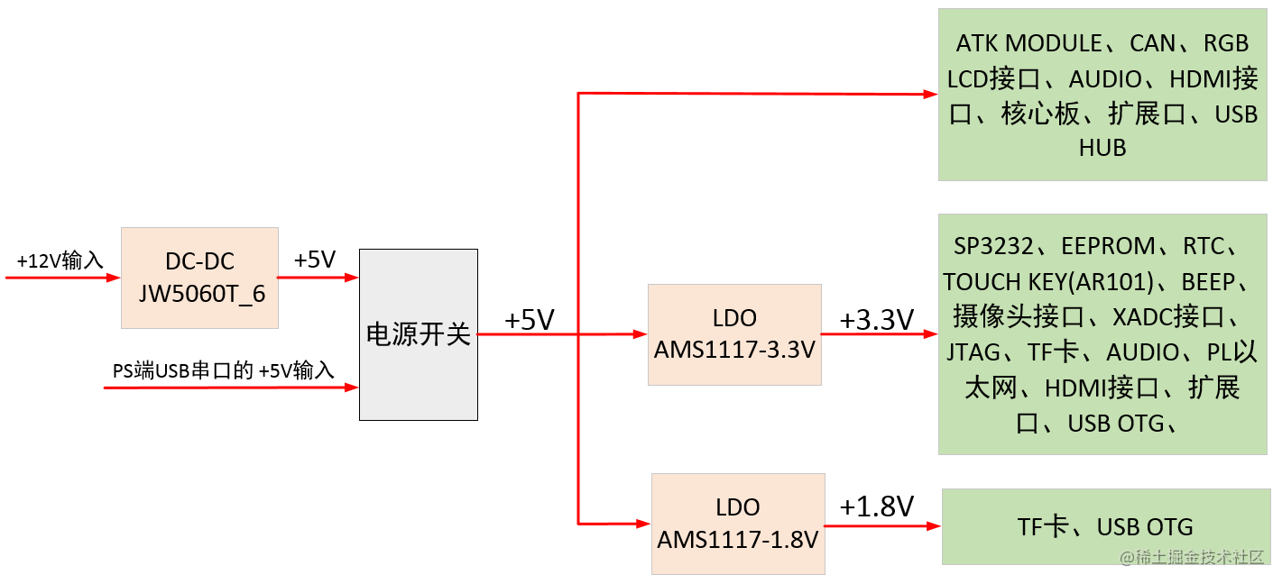 ZYNQ 硬件系统及BANK区域管理 - 掘金