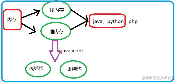 Js的基本数据类型和引用数据类型内存存储系列（一）js的内存原理，主要理解js中的栈结构和对结构，理解基本数据类型在js 掘金