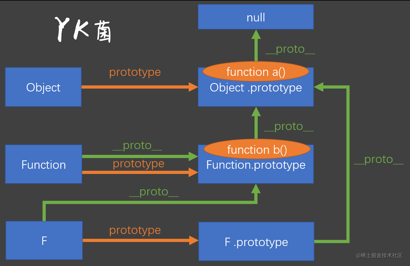 【JS】图解原型链相关练习题，带你彻底搞懂原型链！！！（这可能是掘金画原型链画的最正的😃） - 掘金