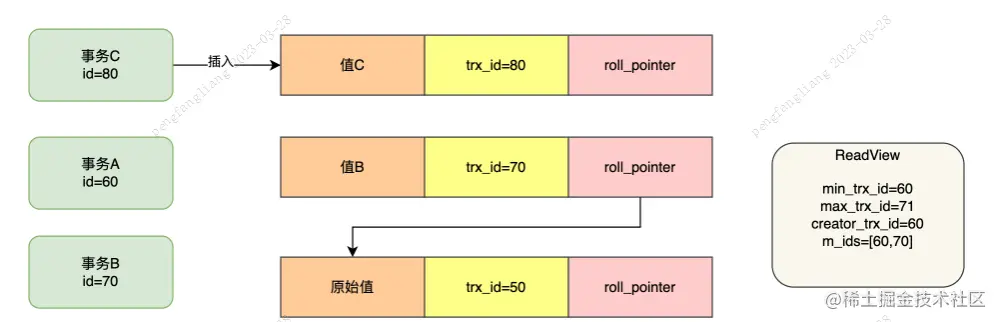 28.readview的生成时机在MySQL中，READ COMMITTED和REPEATABLE READ隔离级别的的 - 掘金