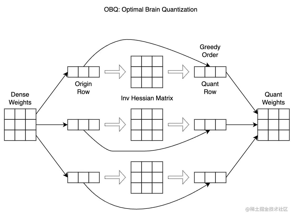 GPTQ&OBQ：量化你的GPTQuantization：模型量化，通过把浮点数转为定点数、降低访存来在引入较少误差的情 - 掘金