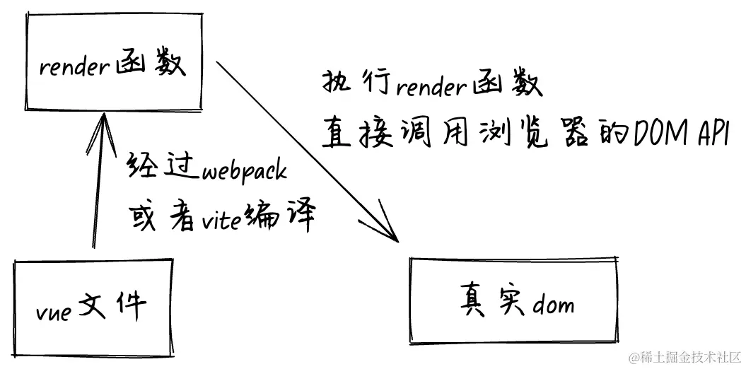 没有虚拟DOM版本的vue（Vue Vapor）随着Svelte和SolidJS的流行，无虚拟DOM模式逐渐开始火了起来 - 掘金