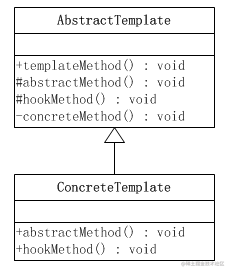 Look at the template method pattern from AQS and ReentrantLock - Moment For Technology
