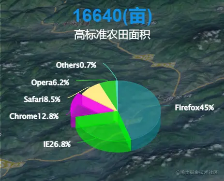 vue3+heightchart实现3D饼图，echarts3D饼图，3D饼图引导线实现1、通过npm下载 2、在mai - 掘金