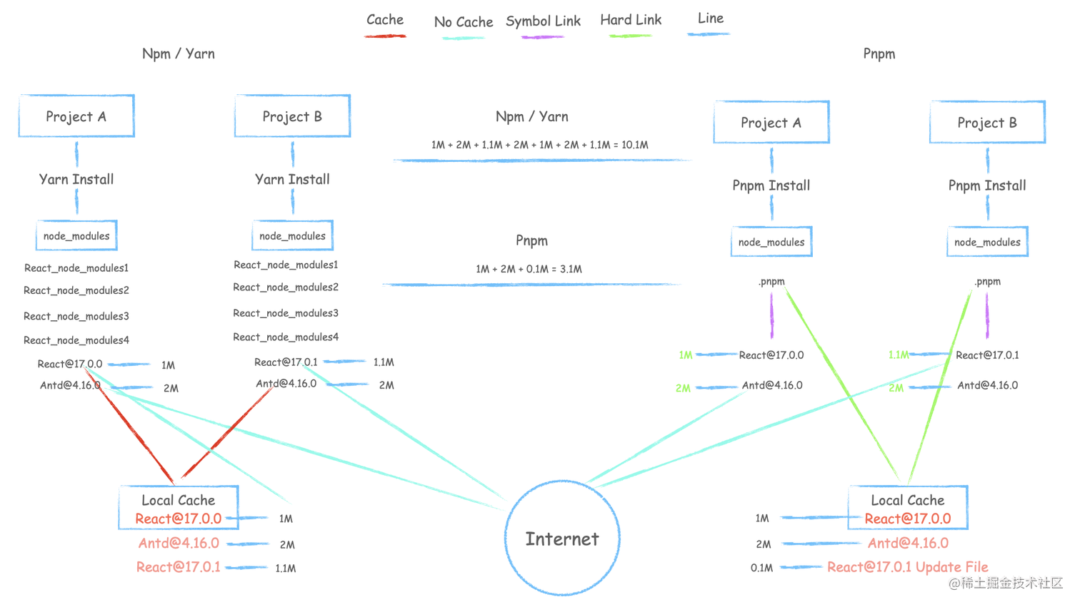 Npm / Yarn / Pnpm 前端包管理工具对比 - 掘金
