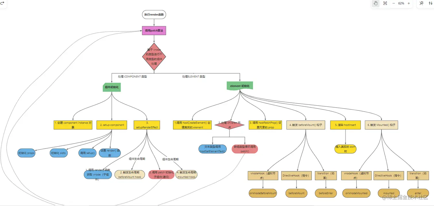 【Vue3源码Runtime-core篇】 初识Runtime当设计一个框架的时候，我们有三种选择：纯运行时的、运行时 - 掘金